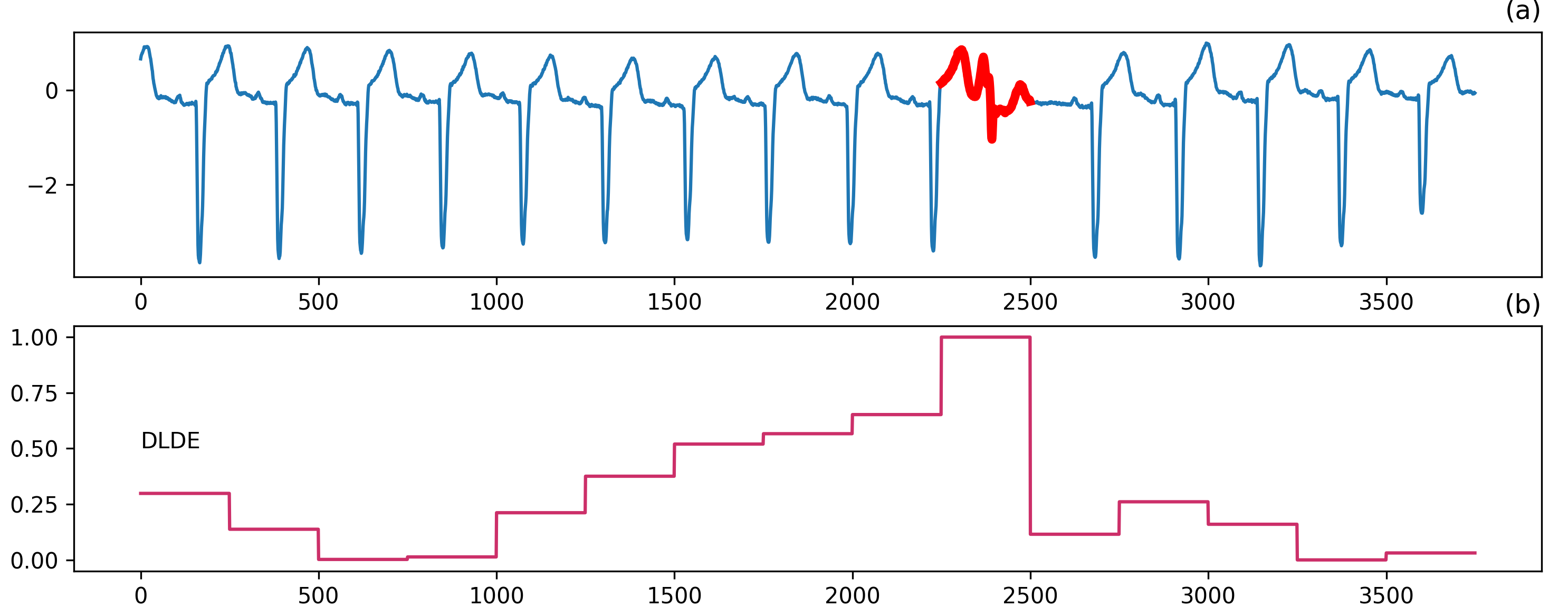 Anomaly Subsequence Detection With Dynamic Local Density For Time Series Deepai