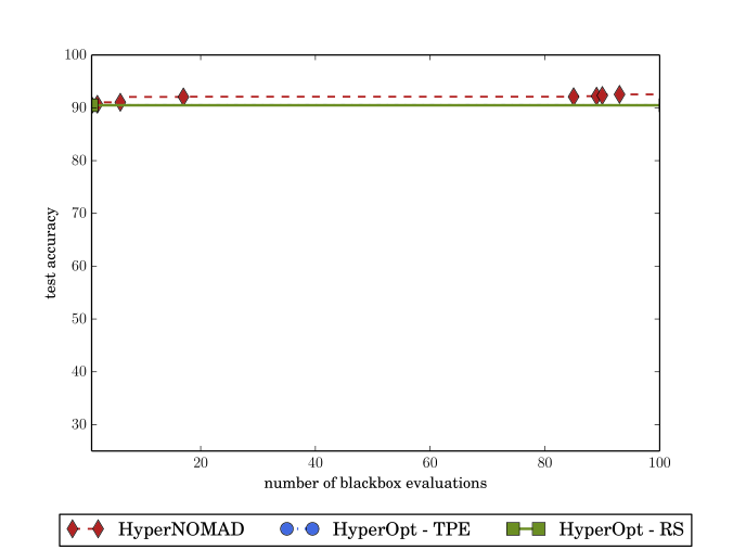 Hypernomad Hyperparameter Optimization Of Deep Neural Networks Using Mesh Adaptive Direct