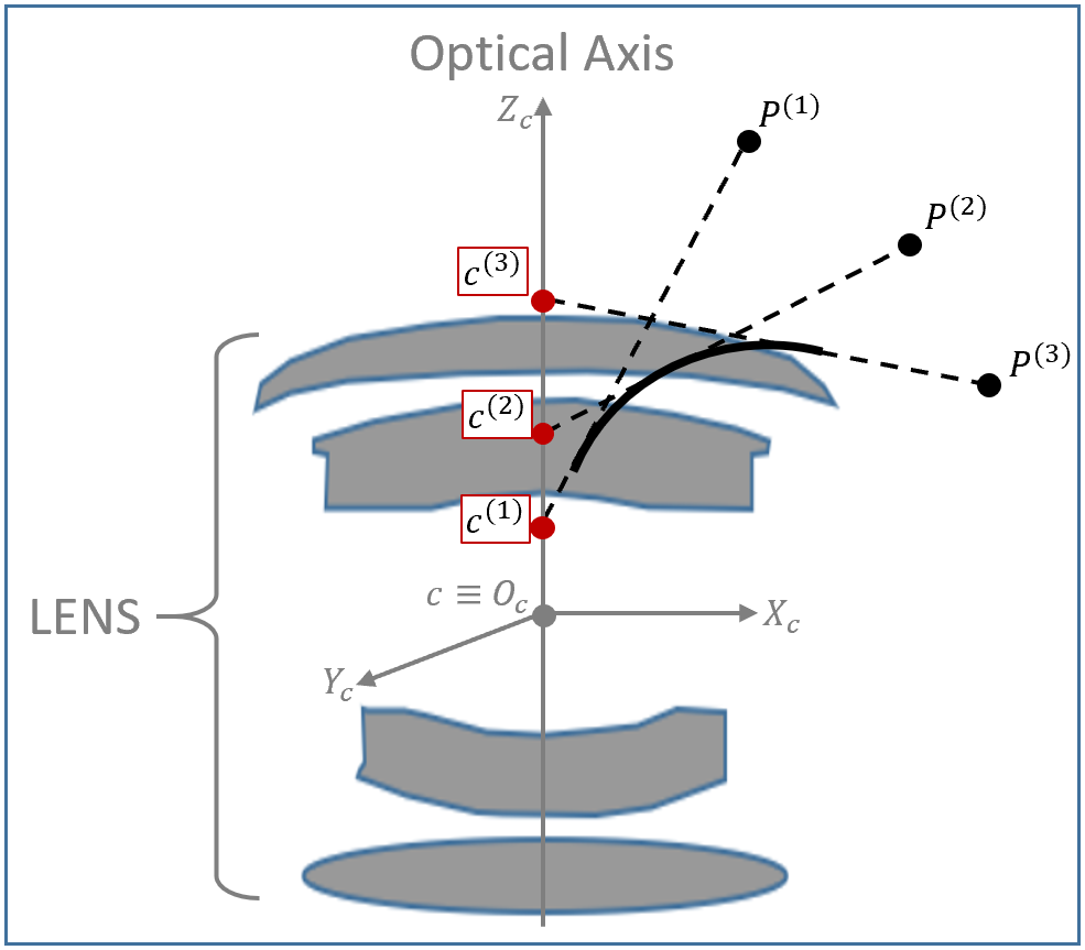 Calibration of fisheye camera using entrance pupil | DeepAI