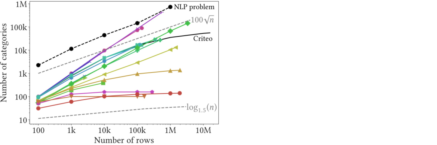 Encoding high-cardinality string categorical variables | DeepAI