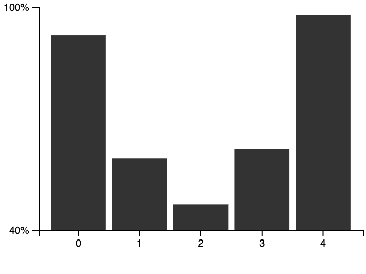 Truncating the Y-Axis: Threat or Menace? | DeepAI
