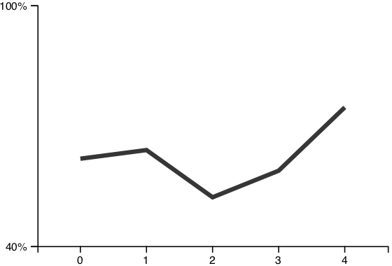Truncating the Y-Axis: Threat or Menace? | DeepAI
