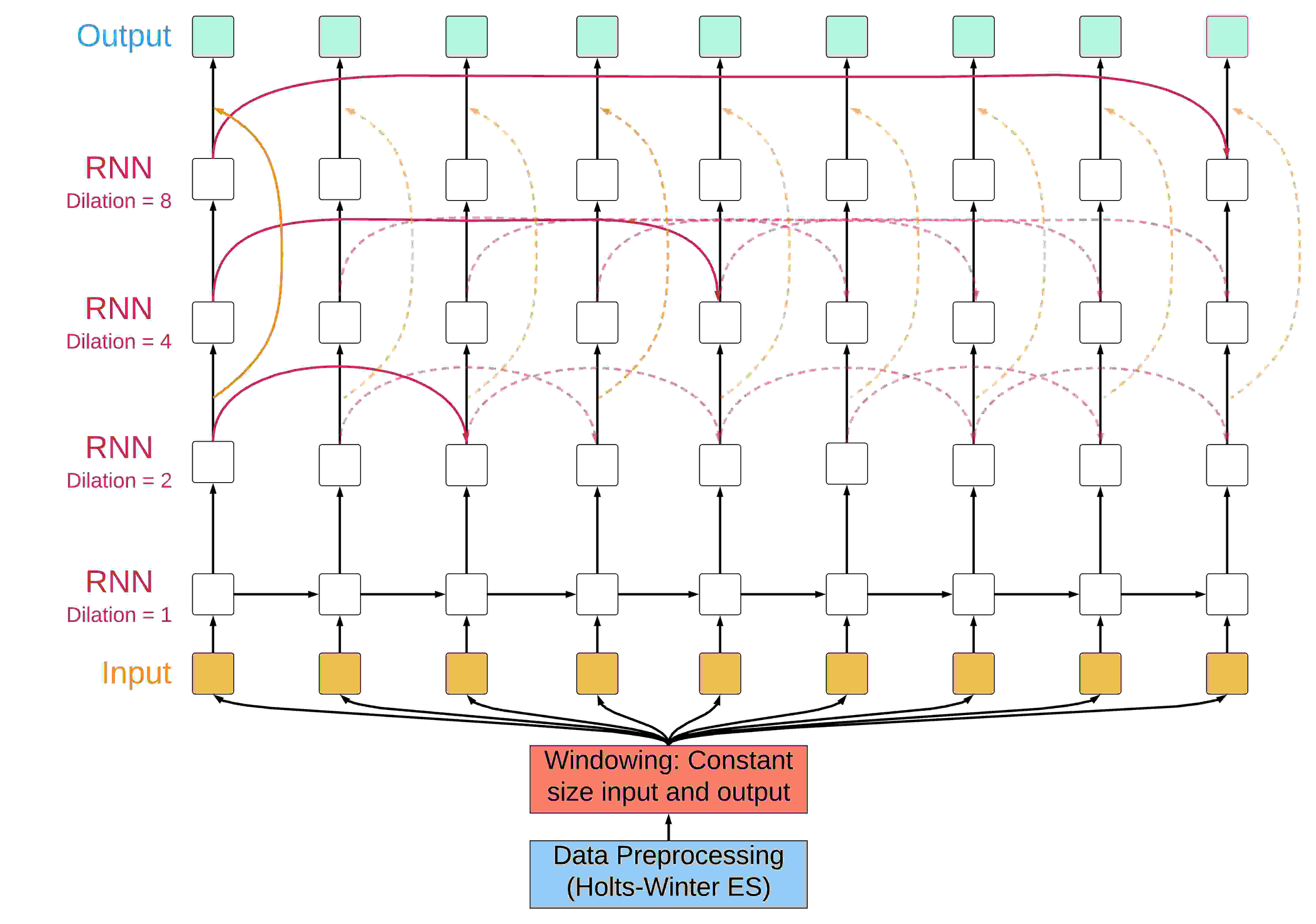 Fast ES-RNN: A GPU Implementation of the ES-RNN Algorithm | DeepAI
