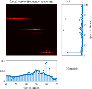 Vertex-Frequency Graph Signal Processing | DeepAI