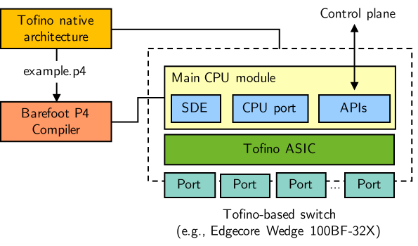P4-IPsec: Implementation of IPsec Gateways in P4 with SDN Control for ...