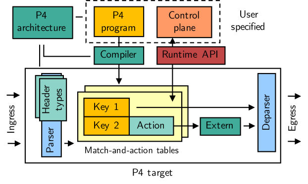 P4-IPsec: Implementation of IPsec Gateways in P4 with SDN Control for Host-to-Site Scenarios ...