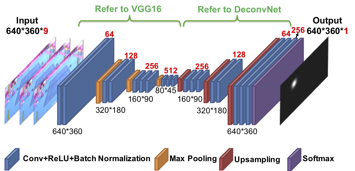 TrackNet: A Deep Learning Network for Tracking High-speed and Tiny ...
