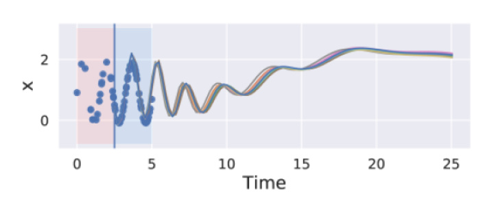Latent ODEs for Irregularly-Sampled Time Series | DeepAI