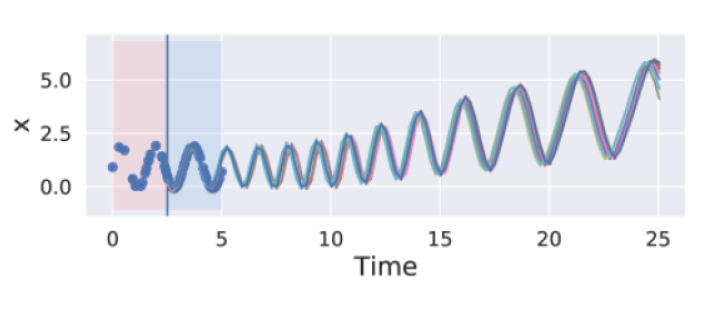 Latent ODEs for Irregularly-Sampled Time Series | DeepAI