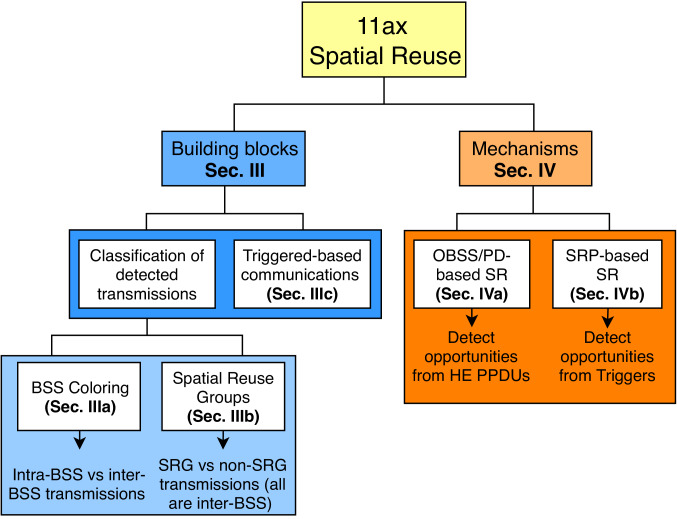 Spatial Reuse in IEEE 802.11ax WLANs | DeepAI