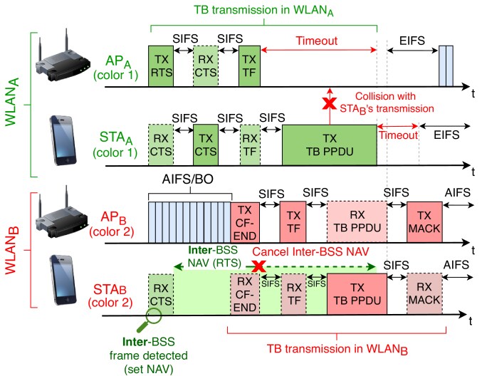 Spatial Reuse in IEEE 802.11ax WLANs | DeepAI