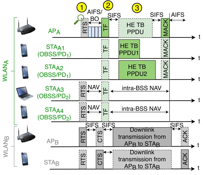 Spatial Reuse in IEEE 802.11ax WLANs | DeepAI