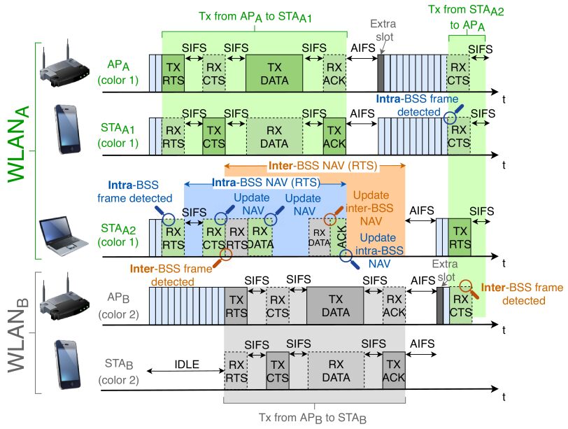 Spatial Reuse in IEEE 802.11ax WLANs | DeepAI