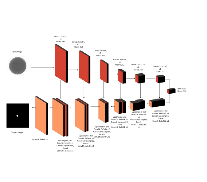 Void region segmentation in ball grid array using u-net approach and ...