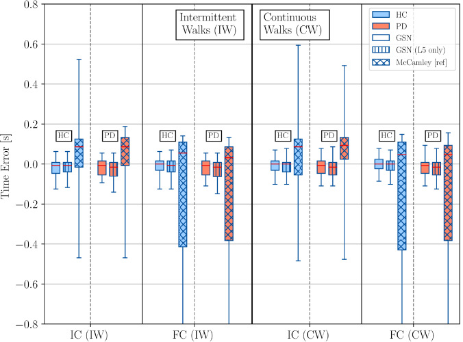 Deep Learning Techniques for Improving Digital Gait Segmentation | DeepAI