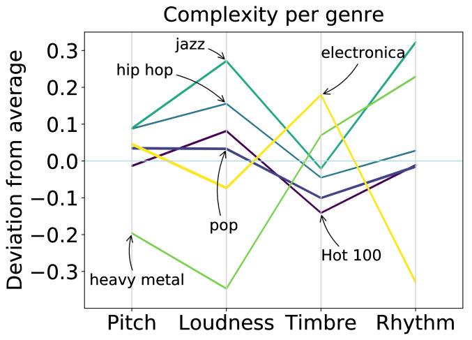 Evolution of the Informational Complexity of Contemporary Western Music ...