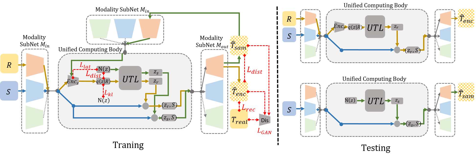 M3D-GAN: Multi-Modal Multi-Domain Translation with Universal Attention | DeepAI