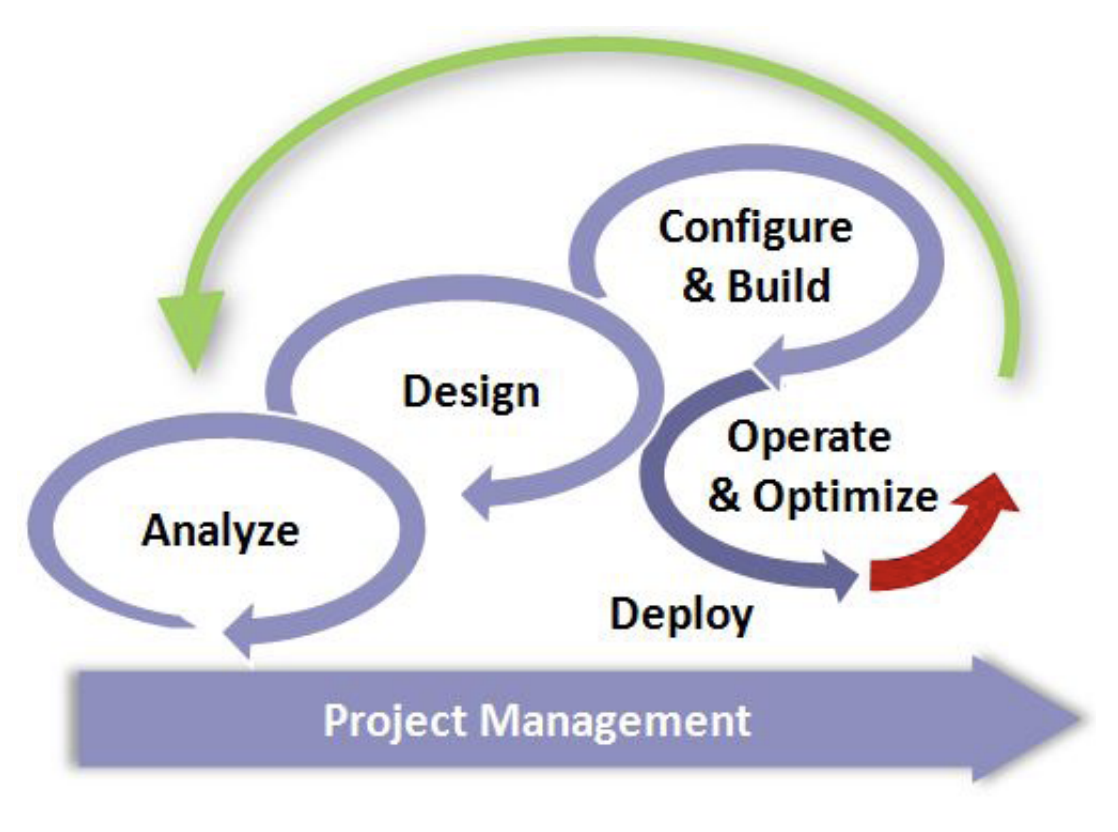 Model Development Process | DeepAI