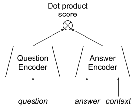 ReQA: An Evaluation for End-to-End Answer Retrieval Models | DeepAI