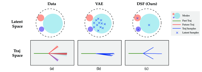 Diverse Trajectory Forecasting with Determinantal Point Processes | DeepAI