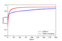 Time2Vec: Learning a Vector Representation of Time | DeepAI
