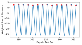 Time2Vec: Learning a Vector Representation of Time | DeepAI