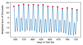 Time2Vec: Learning a Vector Representation of Time | DeepAI
