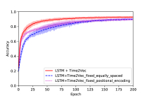 Time2Vec: Learning a Vector Representation of Time | DeepAI