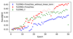 Time2Vec: Learning a Vector Representation of Time | DeepAI