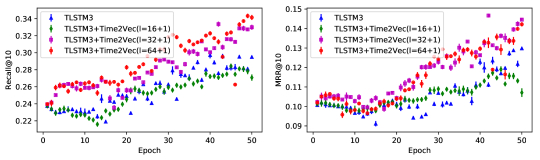 Time2Vec: Learning a Vector Representation of Time | DeepAI