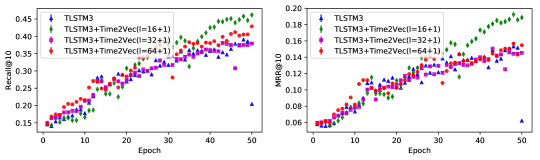 Time2Vec: Learning a Vector Representation of Time | DeepAI