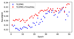 Time2Vec: Learning a Vector Representation of Time | DeepAI