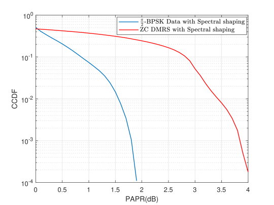 Low PAPR Reference Signal Transceiver Design for 3GPP 5G NR Uplink | DeepAI