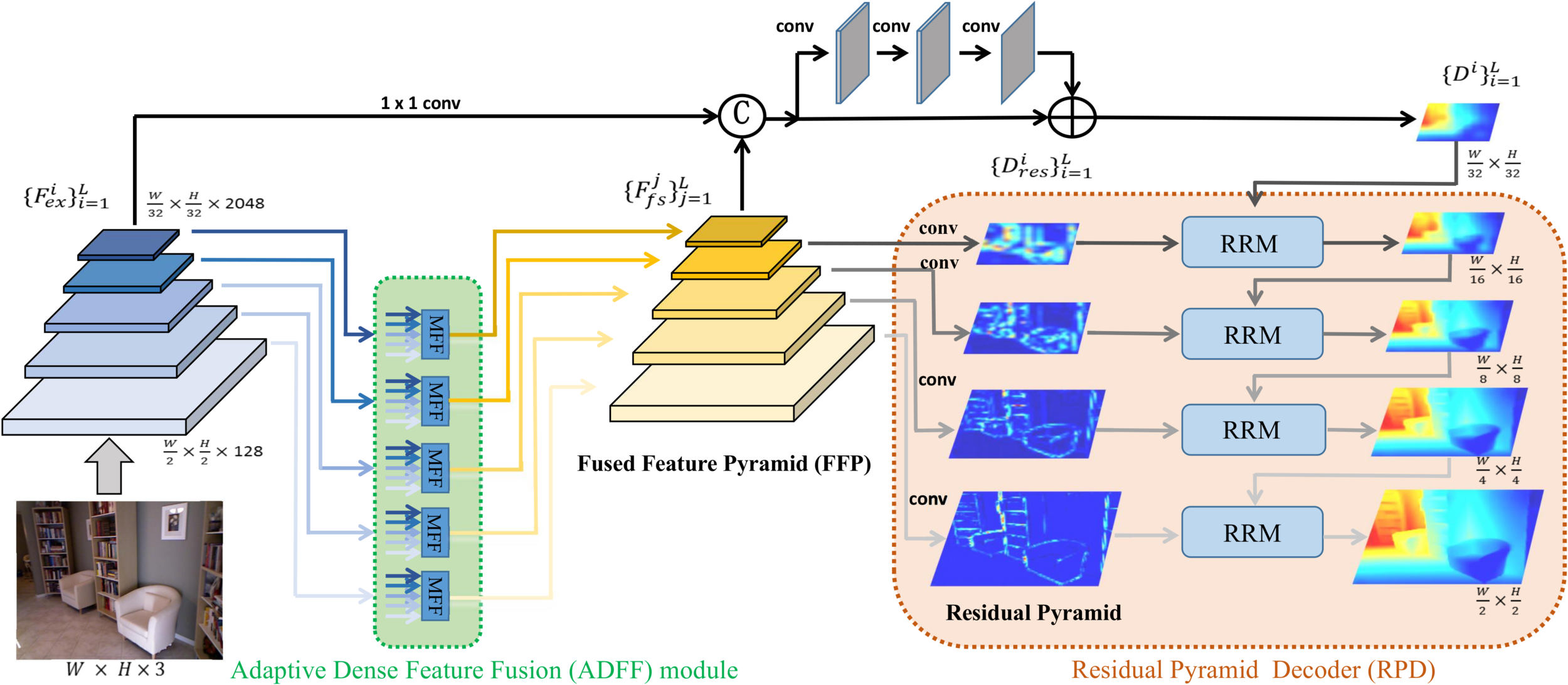 Structure Aware Residual Pyramid Network For Monocular Depth Estimation