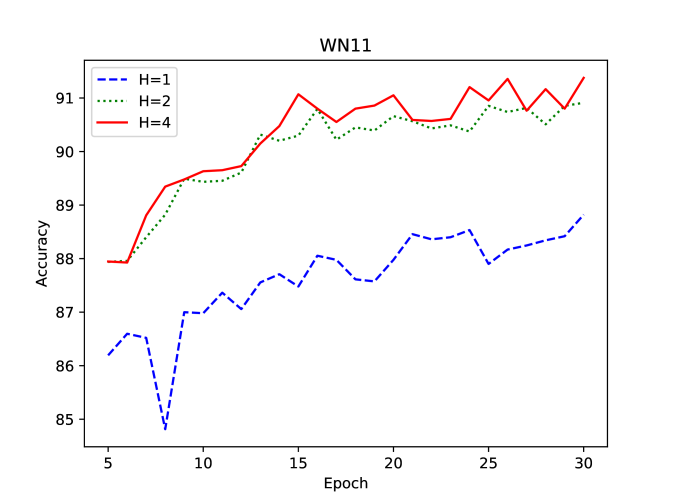 Relational Memory Based Knowledge Graph Embedding Deepai