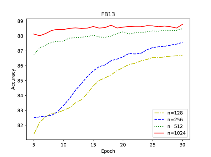 Relational Memory-based Knowledge Graph Embedding | DeepAI