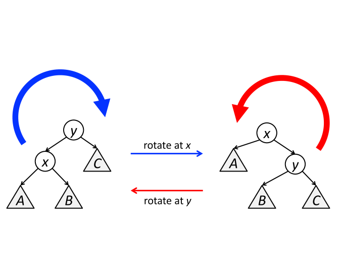 Splaying Preorders and Postorders | DeepAI