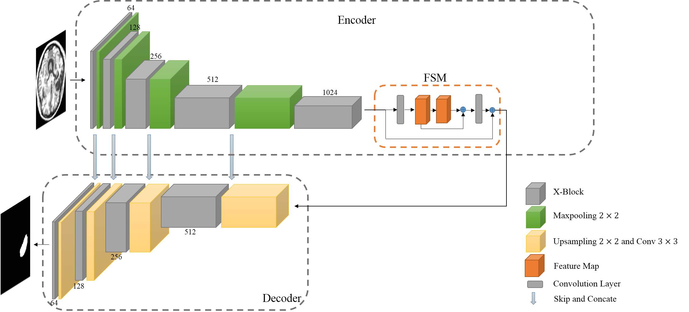 X-Net: Brain Stroke Lesion Segmentation Based on Depthwise Separable Convolution and Long-range ...