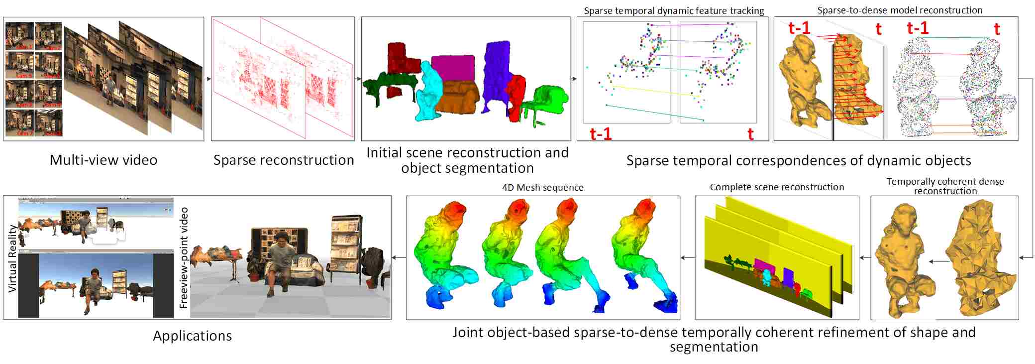 Temporally Coherent General Dynamic Scene Reconstruction Deepai