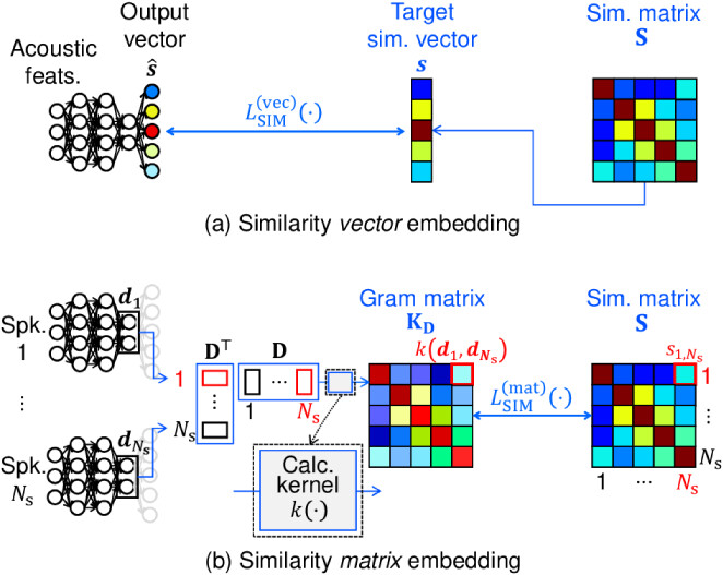DNN-based Speaker Embedding Using Subjective Inter-speaker Similarity ...