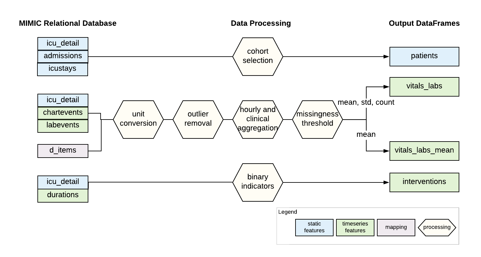 MIMIC-Extract: A Data Extraction, Preprocessing, and Representation Pipeline for MIMIC-III | DeepAI