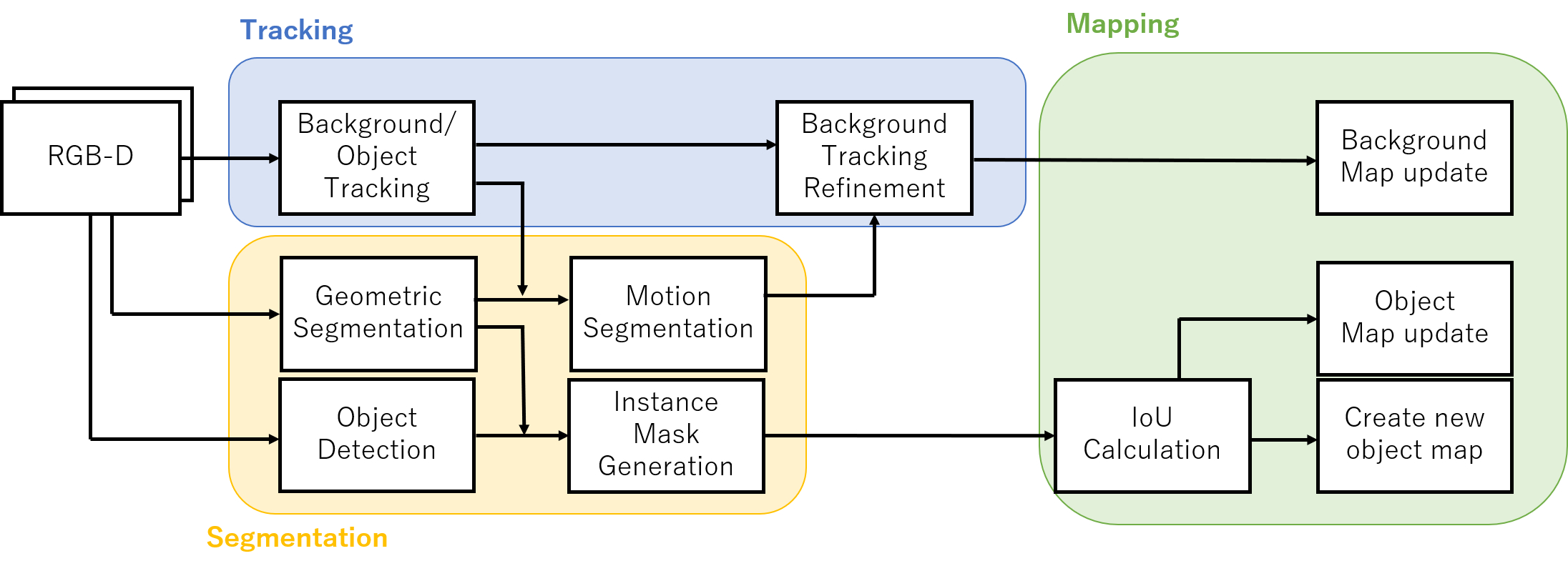 Detectfusion Detecting And Segmenting Both Known And Unknown Dynamic Objects In Real Time Slam 9721