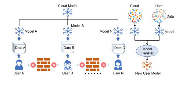 FedHealth: A Federated Transfer Learning Framework for Wearable Healthcare | DeepAI