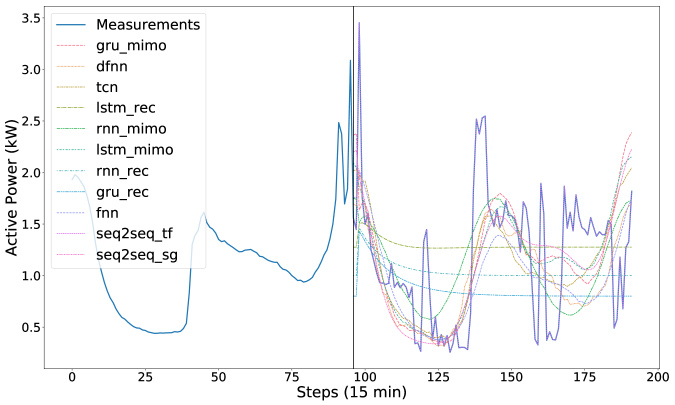 Deep Learning for Time Series Forecasting: The Electric Load Case | DeepAI