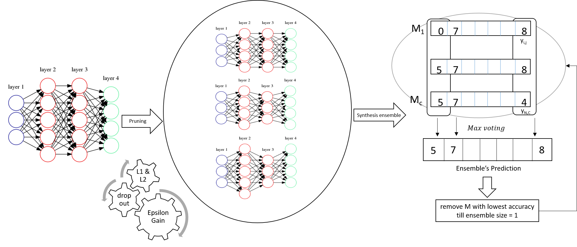 EnSyth: A Pruning Approach to Synthesis of Deep Learning Ensembles | DeepAI