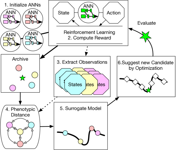 Surrogate Models For Enhancing The Efficiency Of Neuroevolution In