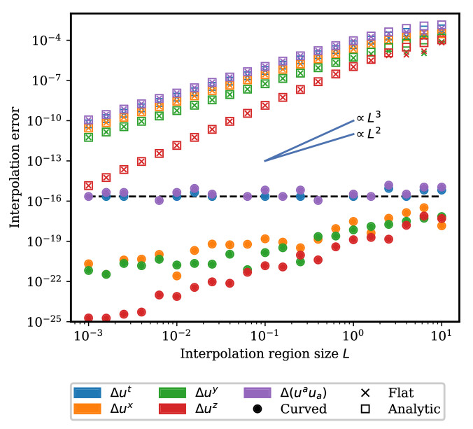 Barycentric interpolation on Riemannian and semi-Riemannian spaces | DeepAI