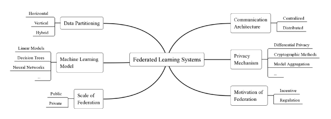 A Survey On Federated Learning Systems Vision Hype And Reality For Data Privacy And Protection