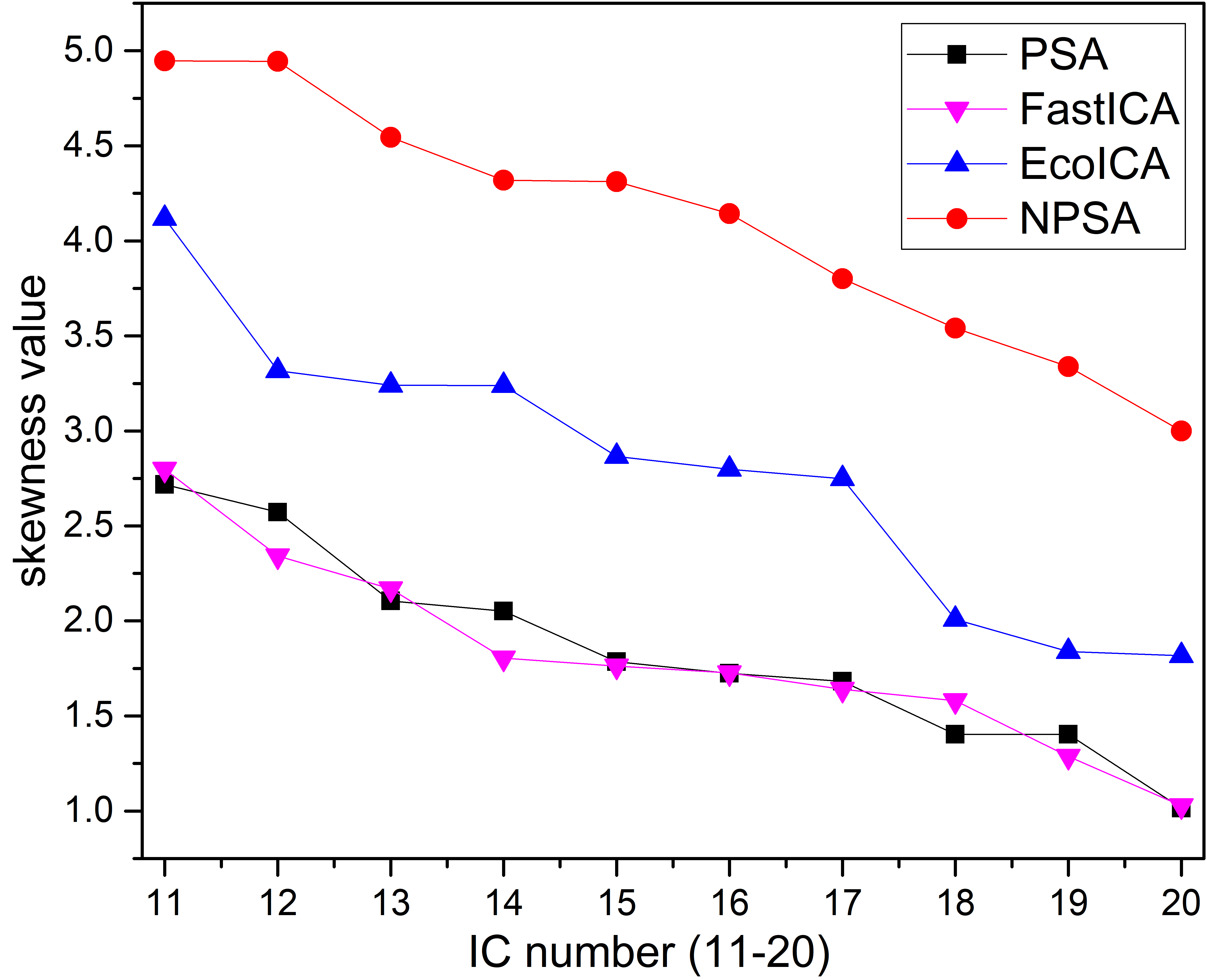 NPSA: Nonorthogonal Principal Skewness Analysis | DeepAI