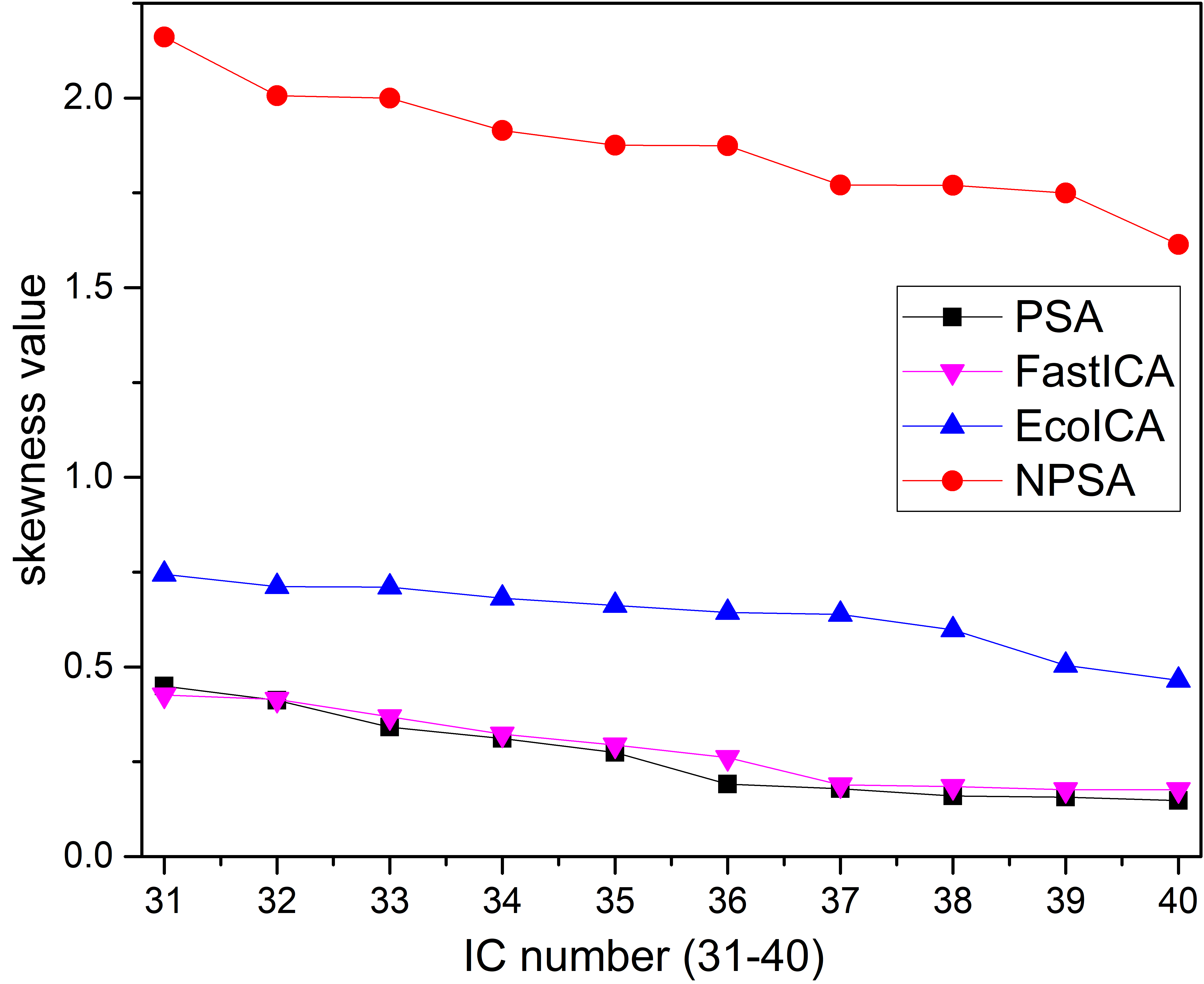 NPSA: Nonorthogonal Principal Skewness Analysis | DeepAI